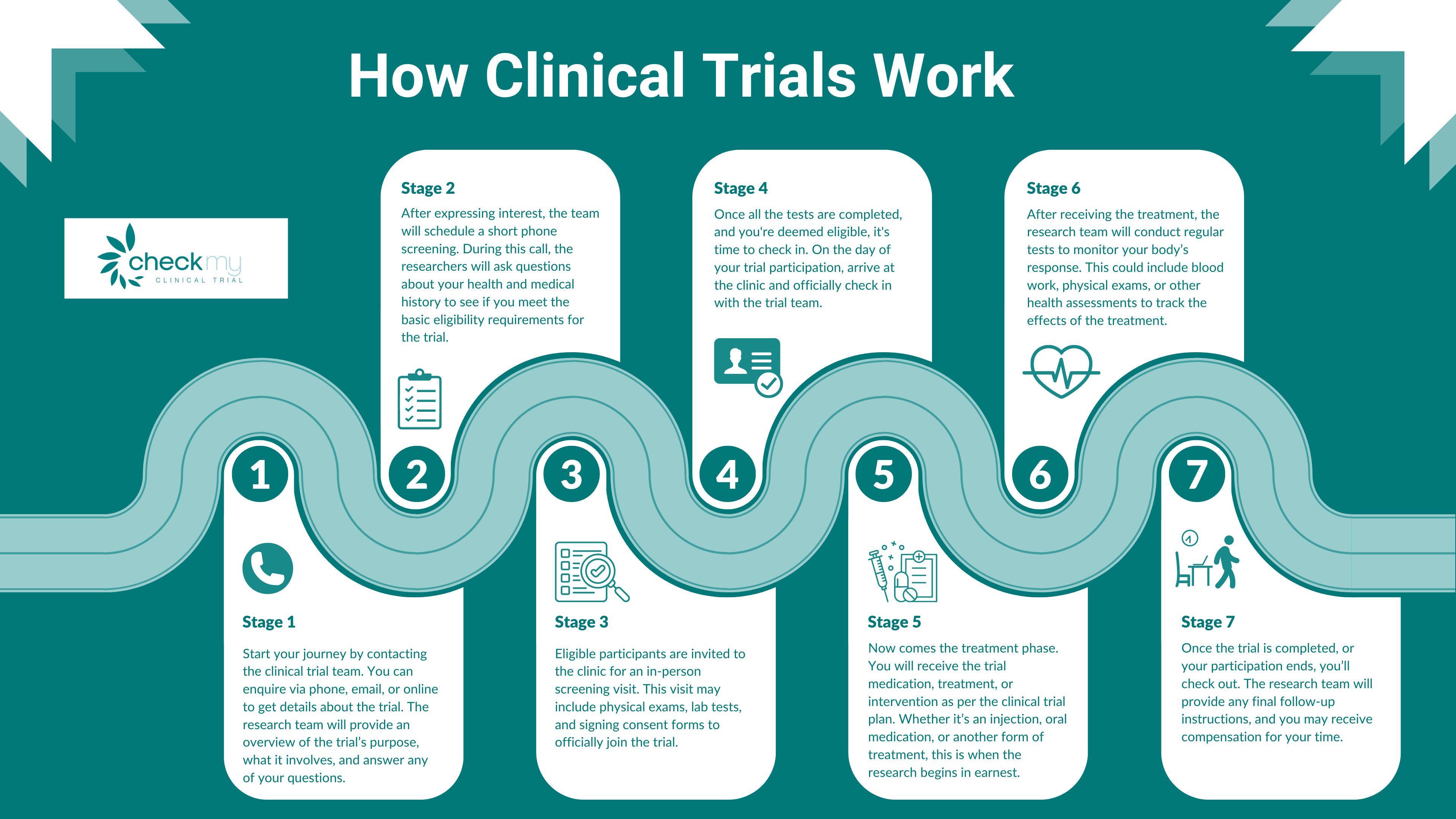 What is a Clinical Trial? Simple Definition, UK Process & Why ...